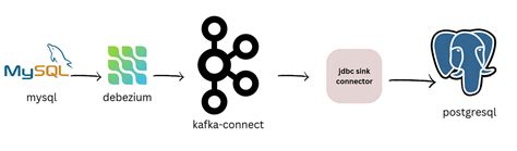 Streaming Cdc Data From Mysql To Apache Iceberg With Hive Metastore