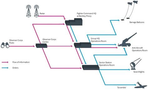 What Was The Dowding System Imperial War Museums