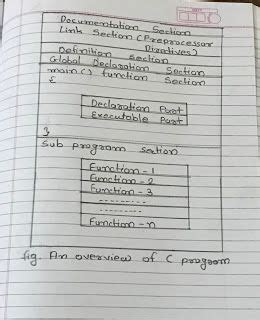 Basic Structure Of C Program C Programming Basic Writing