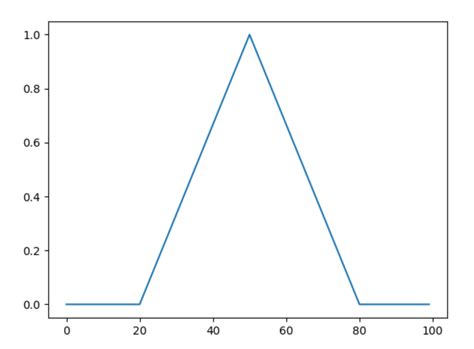 Python Почему криво строится график кусочной функции Stack Overflow