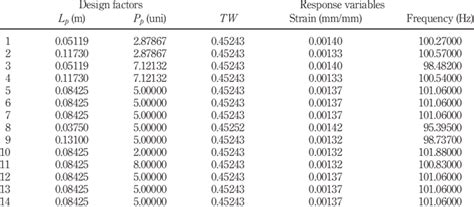 experimental matrix for the rsm analysis download scientific diagram
