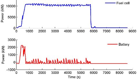 Figure 10 From Sizing Optimization Of A Fuel Cell Battery Hybrid System For A Domestic Ferry