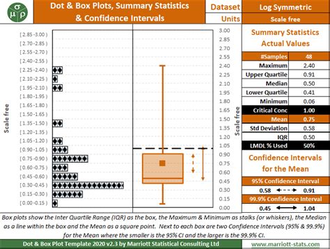 Msc Dot And Box Plot Template 2025 Version 10