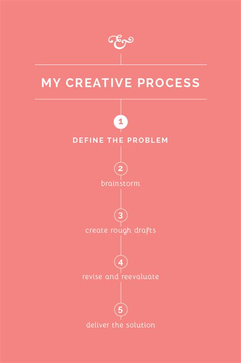 The First Step In My Creative Process