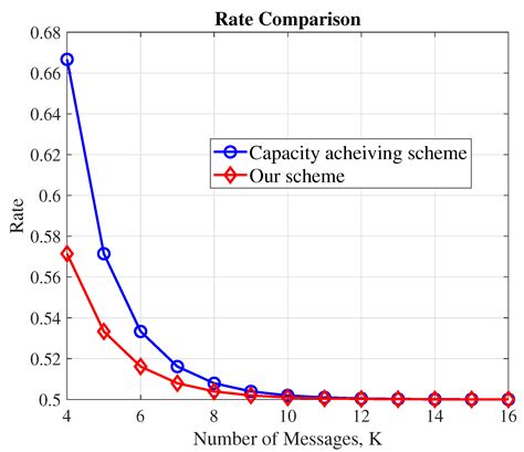 On The Existence Of Xor Based Codes For Private Information Retrieval With Private Side Information