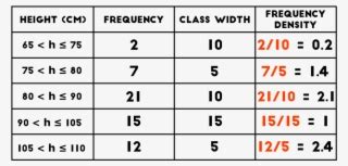 Drawing Histogram Frequency Table PNG Image Transparent PNG Free Download On SeekPNG