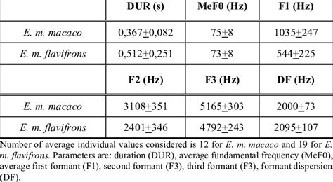 Mean And Standard Deviation Of The Acoustic Parameters Per Subspecies