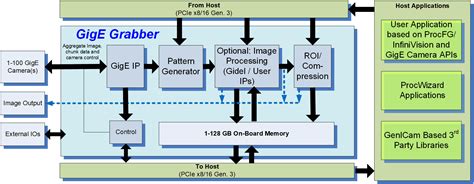 Up To 120 Gige Vision Frame Grabbers Smart Nic Gidel