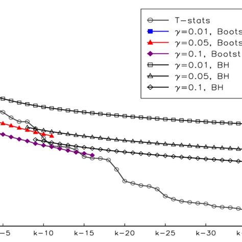 Test Statistics And Bootstrap Critical Values For The Flssala I Martin