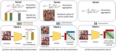 논문 리뷰 Federated Learning For Face Recognition Via Intra Subject Self