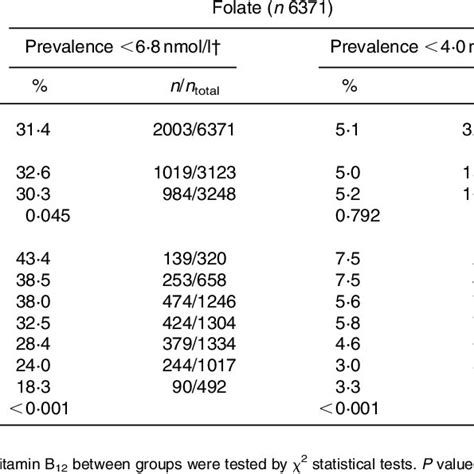 Serum Folate And Vitamin B 12 According To Age And Sex In A General