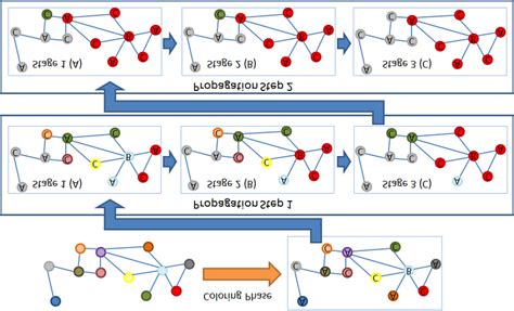 An Example Of Semi Synchronous Lp Algorithm Download Scientific Diagram