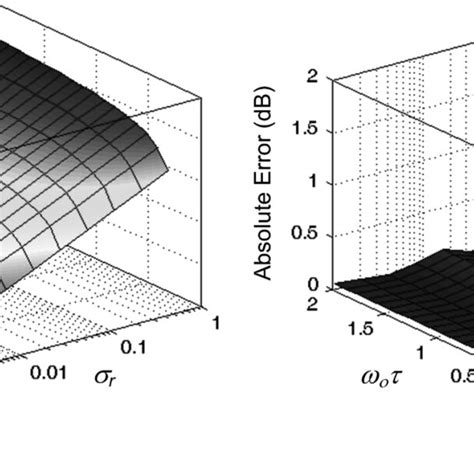 A Simulated SNDR B Absolute Error Between The Simulated And Download Scientific Diagram