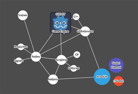i just finished my first godot 4 plugin a force directed graph r godot