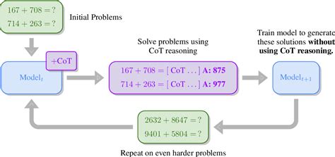 Figure 1 From Chain Of Thought Reasoning Is A Policy Improvement Operator Semantic Scholar