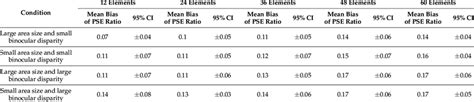 Mean Bias Of Pse Ratio And 95 Ci Download Scientific Diagram