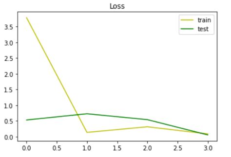 GitHub Ritikdhame Bird Call Classification Using Deep Learning A Deep Learning Model That Can