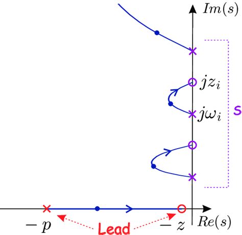 3 Open Loop Pole Zero Pattern And Root Locus Of The Lead Compensator Download Scientific