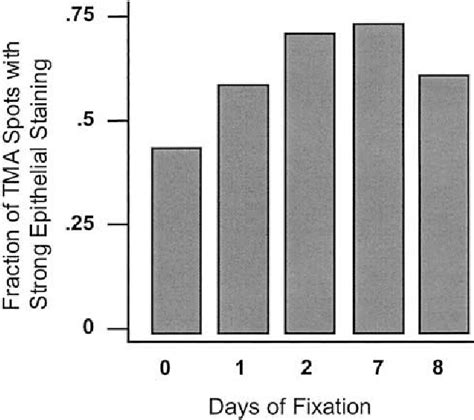 Formalin Fixation Temperature At Dakota Bunce Blog