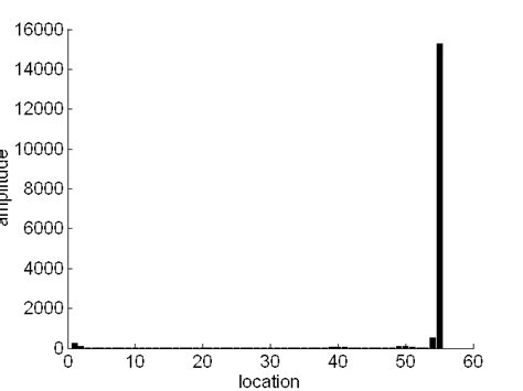 Identified Force Locations Using The Weighted Pseudo Inverse Approach
