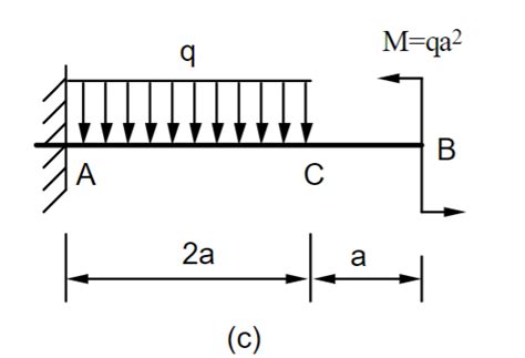 solved use the singularity functions to obtain the shear