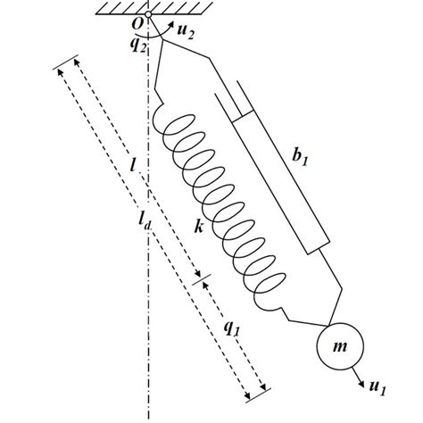 1 Controlled Spring Pendulum Download Scientific Diagram
