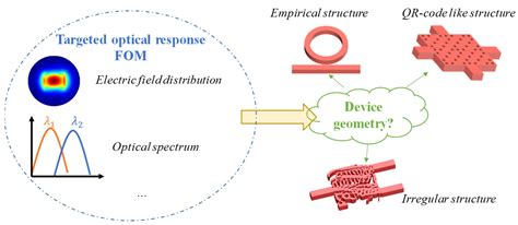 Applied Sciences Free Full Text Inverse Design For Silicon Photonics From Iterative