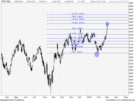 Fibonacci And The Stock Market Bramesh S Technical Analysis