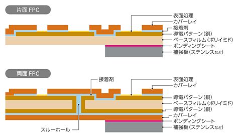 フレキシブル基板（fpc）の基礎知識とその製造技術 Tech Times 製造系エンジニアのための技術情報メディア
