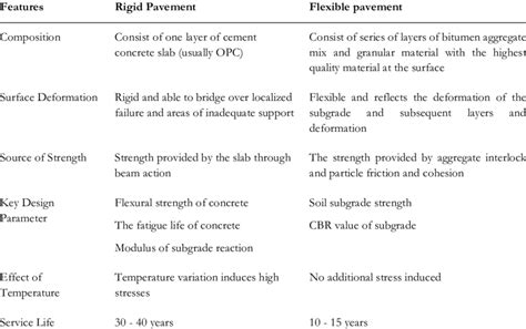 The Key Differences Between The Two Pavements Courtesy Download Scientific Diagram