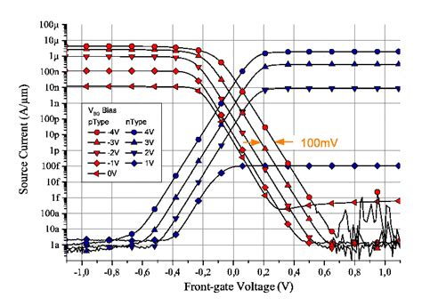 Figure 7 From Fabrication And Simulation Of Electrically Reconfigurable Dual Metal Gate Planar