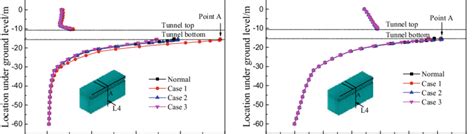 Longitudinal Distribution Of Displacement And Acceleration Of Ground