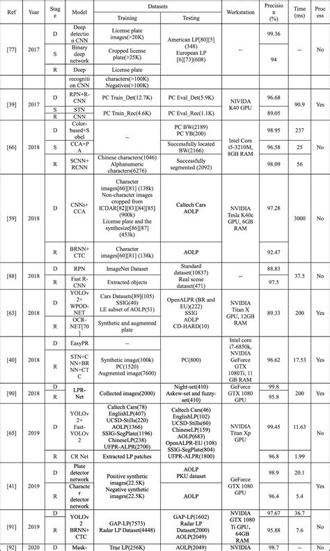 table 6 from research on license plate recognition algorithms based on