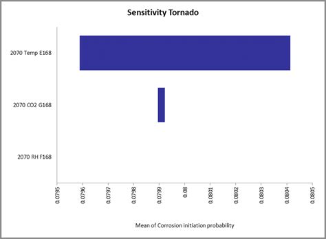 a tornado diagram showing the range of the output variables