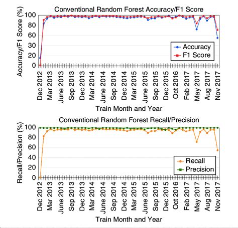 The Results Obtained In The Random Forest Classifier When Updating