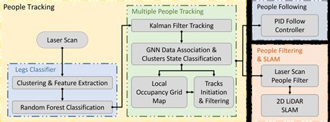 the framework comprising people tracking filtering and slam and download scientific diagram