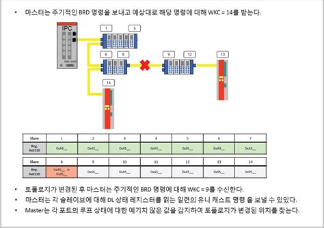 [etg 기술소개] Ethercat 진단기능 Part 2 1
