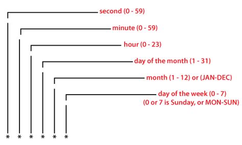 02job Scheduler Cron Job Time Pattern