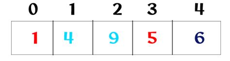 Selection Sort Working Mechanism Made Easy Lec 1 Learning Monkey