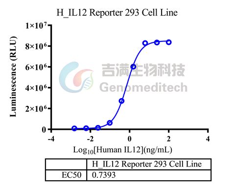 H Il12 Reporter Hek 293 Cell Line