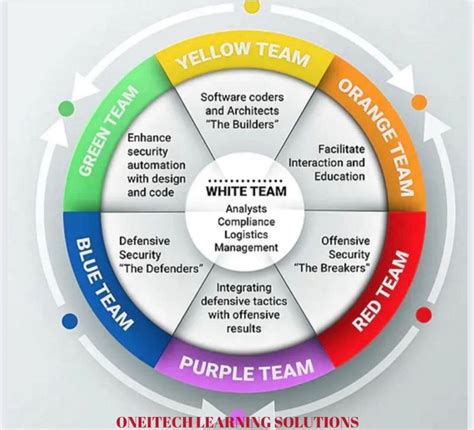 Oneitech Learning Solutions On Linkedin Cybersecurityteamwork Digitaldefense Securetogether