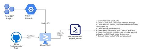 Building A Secure CI CD Pipeline Using Google Cloud Built In Services Data Integration