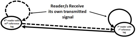 Calibration Phase Between Two Anchor Nodes Download Scientific Diagram