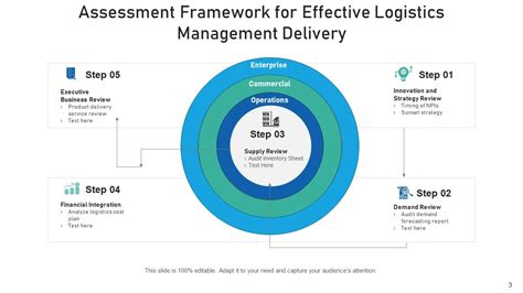 Supply Chain Framework Cyber Security Ppt Powerpoint Presentation Complete Deck With Slides
