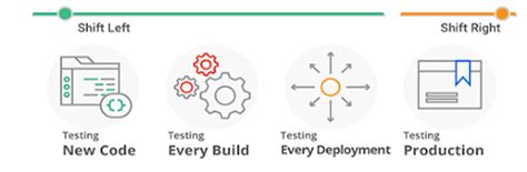shift left testing in devops and agile introduction and benefits webomates