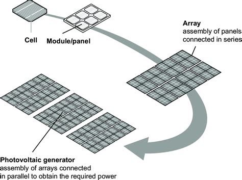 5 Illustration Of Pv Cell Module Array And Generator Download