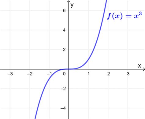 Even Function and Odd Function - Graphs and Examples - Neurochispas