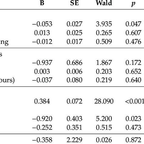 Summary Of Logistic Regression Analyses For Variables Predicting Job