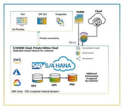 Rise With Sap Multi Layer Defense In Depth Architecture Of Sap S4hana