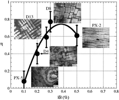 Effects Of Lattice Misfit On Shape Of Phase Adapted From Ref 65